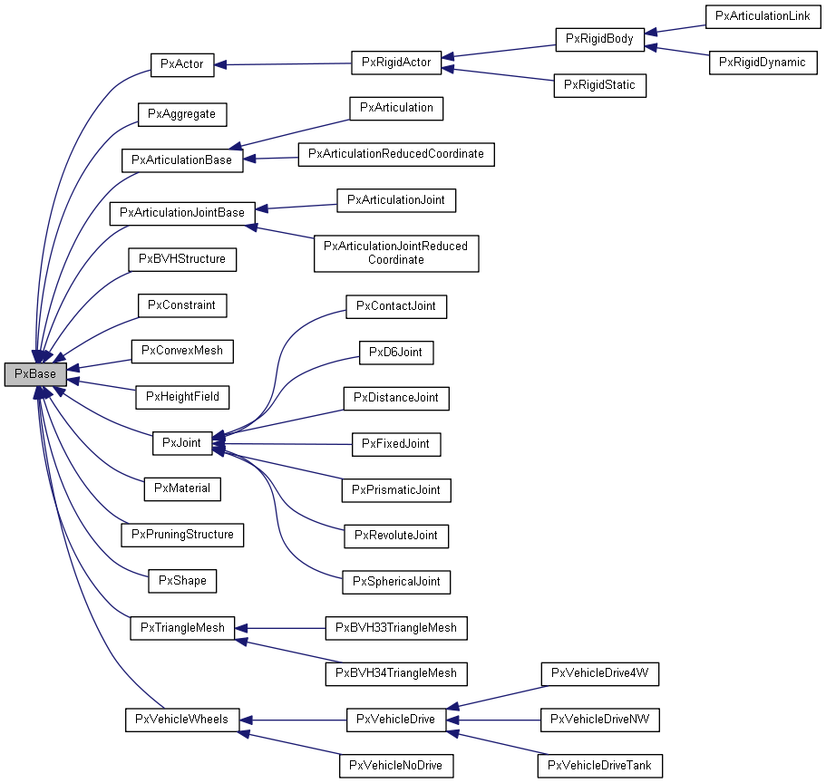 PxBase Class Reference
