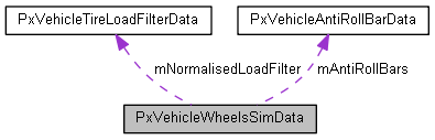PxVehicleWheelsSimData Class Reference