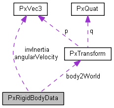 PxRigidBodyData Struct Reference